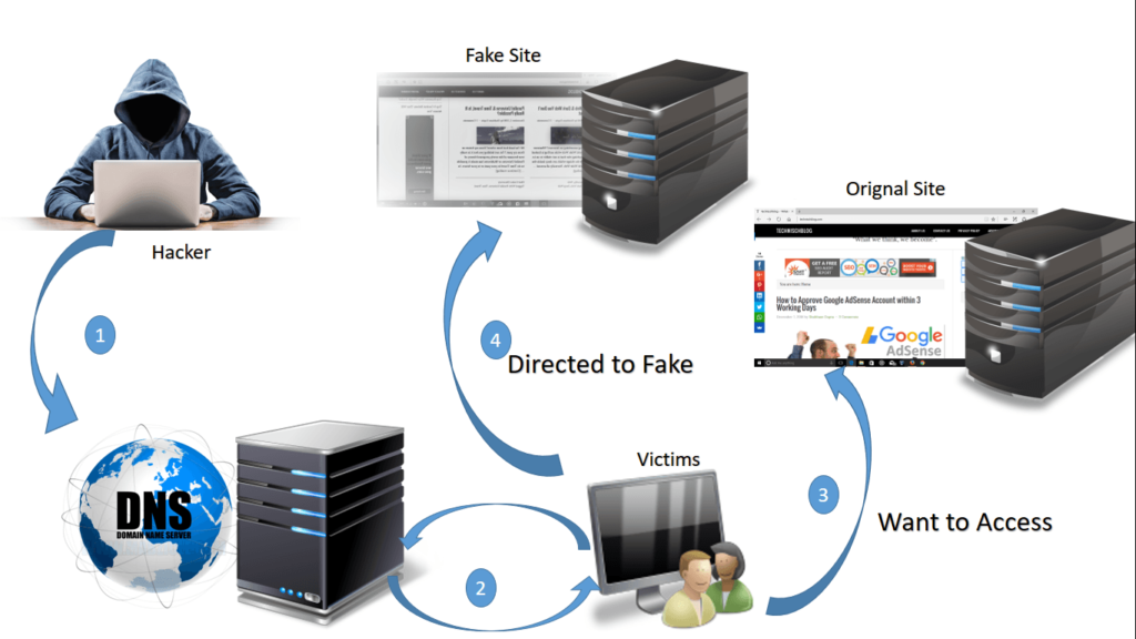 Manish Hacks: DNS HIJACKING: WHAT IS IT AND HOW IT WORKS