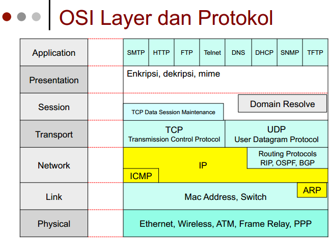 7 Lapisan (OSI Layer) dan Protokol - Design Network