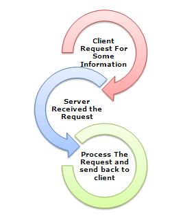 asp.net basic: ASP.NET IIS Process :Beginner’s Guide,IIS Process ...