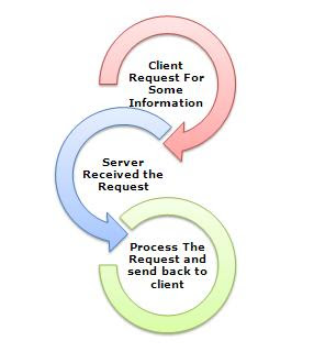 asp.net basic: ASP.NET IIS Process :Beginner’s Guide,IIS Process ...