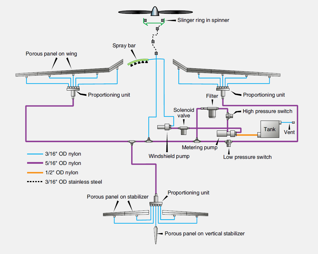 Aircraft Wing and Horizontal and Vertical Stabilizer Anti Icing Systems