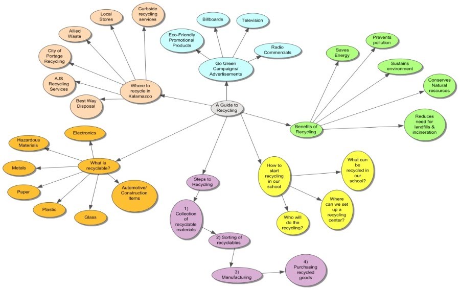 Recycling - Kalamazoo, MI: Concept Map