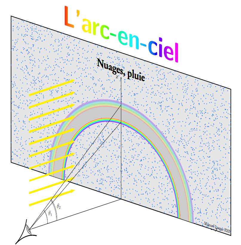 PStricks : applications: Arcs-en-ciel : partie 1