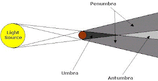 Eclipse, Umbra, and Penumbra for Dummies | The Antisocial Network
