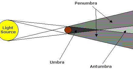 Eclipse, Umbra, and Penumbra - the Dummies Approach | The Antisocial ...