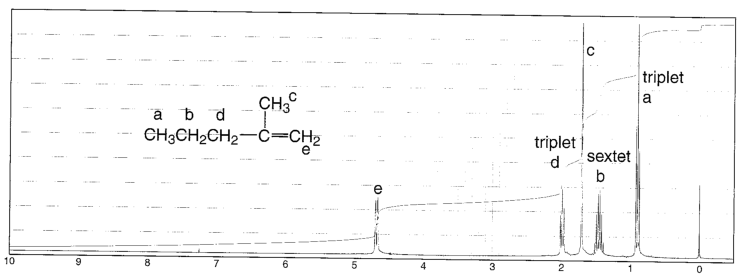 Chemistry: Alkene NMR