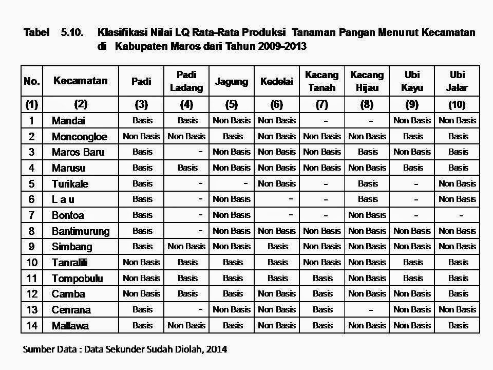 Analisis Location Quotient (LQ) Dalam Penentuan Komoditi Unggulan ...