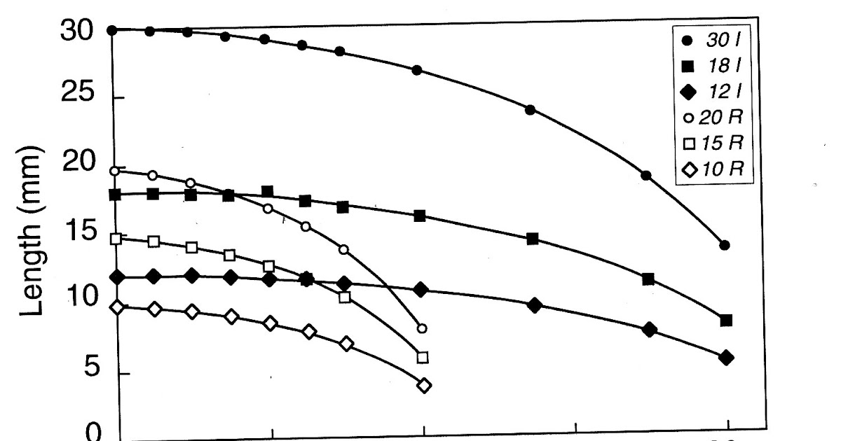 Pedi cardiology: Stent (Diameter to Length)