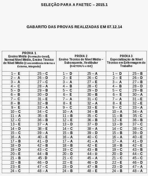 Ensino profissionalizante: Faetec PS 2015.1 - Gabaritos