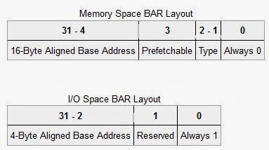 BSODTutorials: Understanding PCI Configuration Space