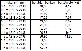 Tebel Plat Galvanis ~ PT. MEGA JAYASTEEL INDONESIA