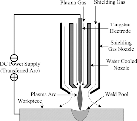 Plasma arc machining