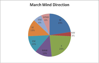 Stormy Lady - Weather Blog!: Data Analysis