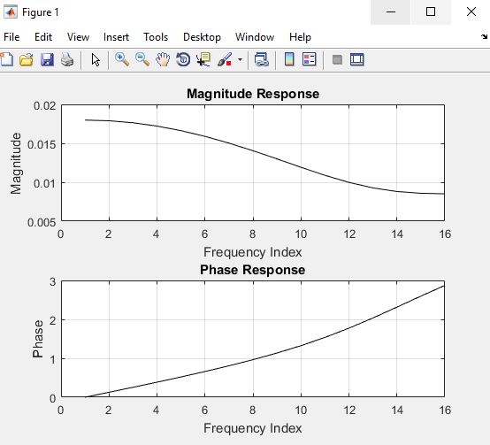 MATLAB Program for N point DFT and IDFT of a given sequence - MATLAB ...