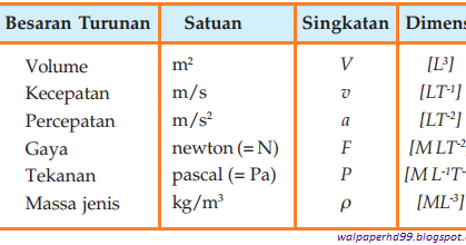 Besaran Turunan dan Satuannya (Pengertian, Contoh, Dimensinya)