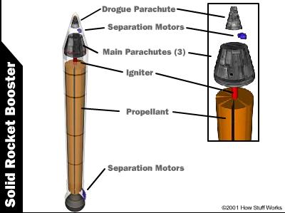 Space Delivery: The Separation of SRB from ET