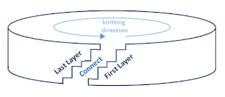 Knitting and so on: Modular