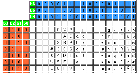 ระบบฐานข้อมูล: รหัส ASCII Code