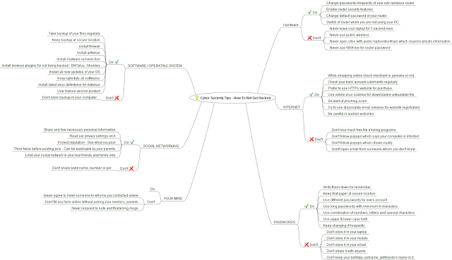 Cybersecurity Blog: Cyber Security Tips - Mind Map