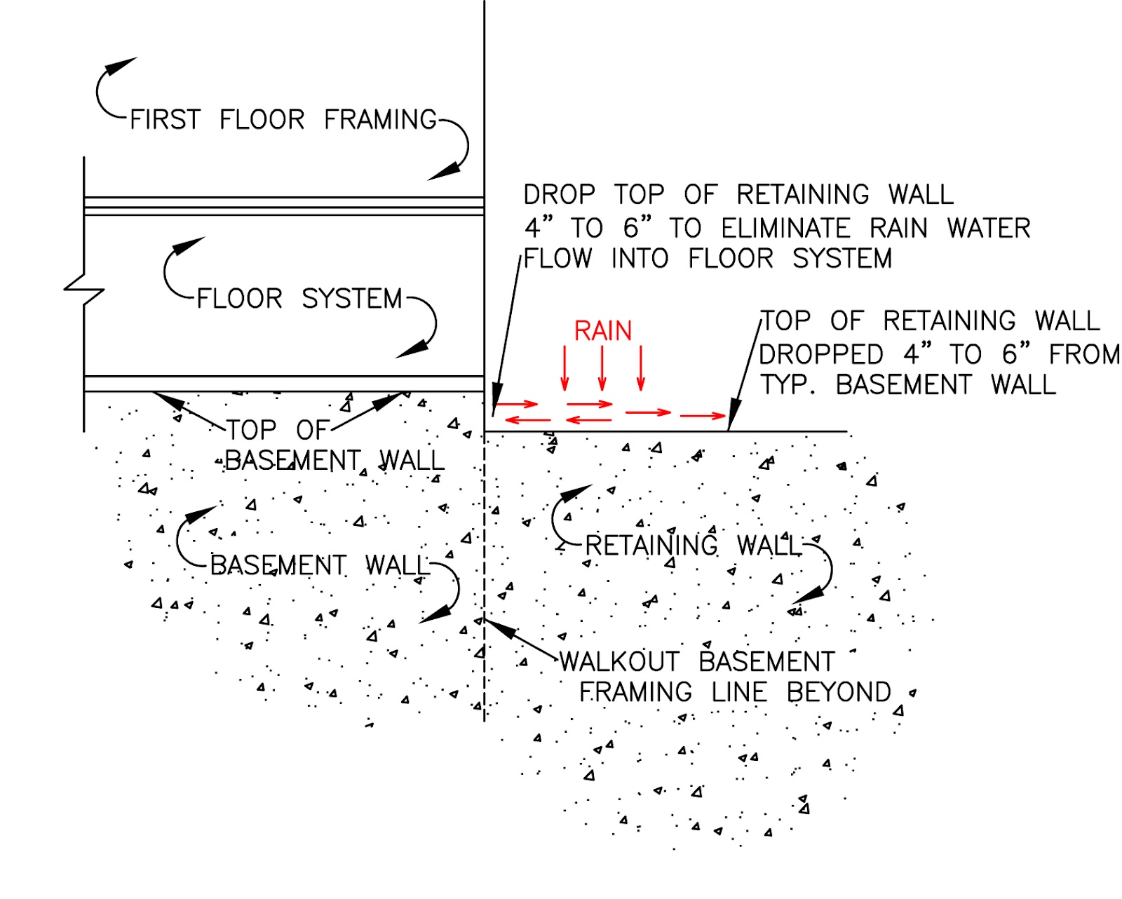 Foundation Insights--ATL: Technical Bulletin – Drop Down at Retaining Wall