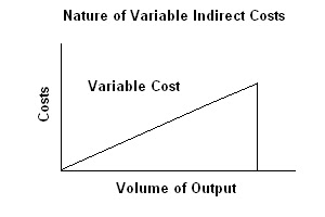 Civil At Work: Indirect Costs Behaviour In Project Management