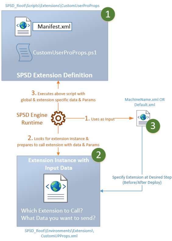 Programming Experiments in the Field...: Custom SPSD Extension ...