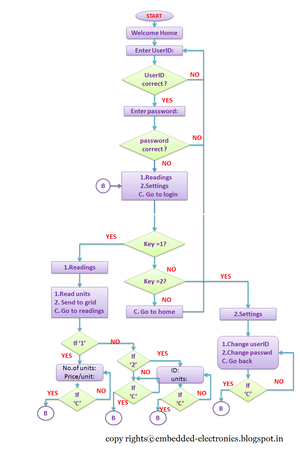 ELETRICAL MATERIALS: AT89C51 programming