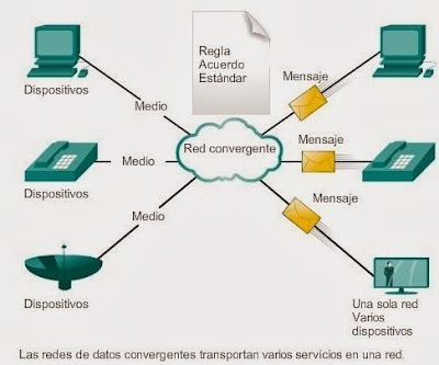 REDES CONVERGENTES: LAS REDES CONVERGENTES