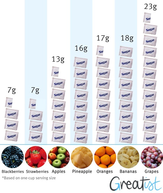 A Fit Nurse The Best And Worst Times To Eat Fruit