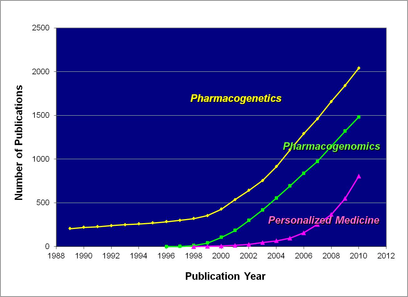 Pharmacogenetics and Variability in Drug Response: Pharmacogenetics ...