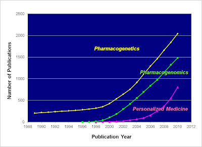 Pharmacogenetics and Variability in Drug Response: Pharmacogenetics ...