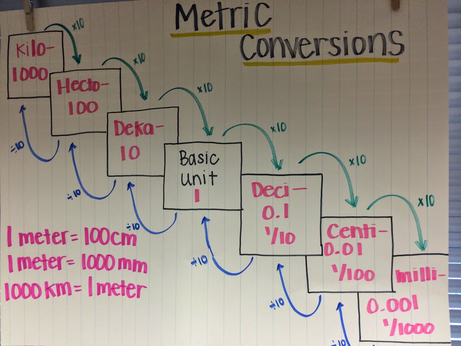 Ms. Spinrod's Class: 5th Grade Math Module 1