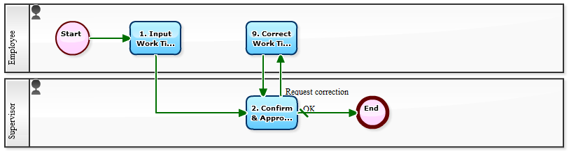 Workflow Sample: A Workflow for Daily Reporting Work Time