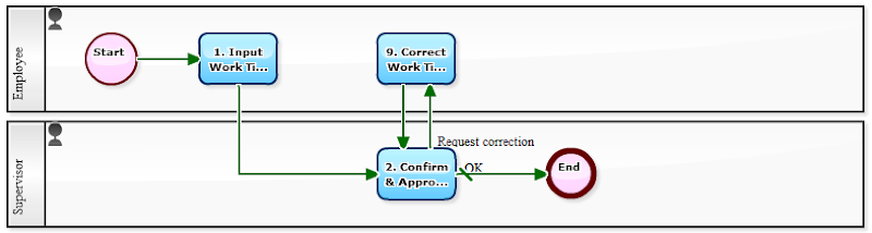 Workflow Sample: A Workflow for Daily Reporting Work Time