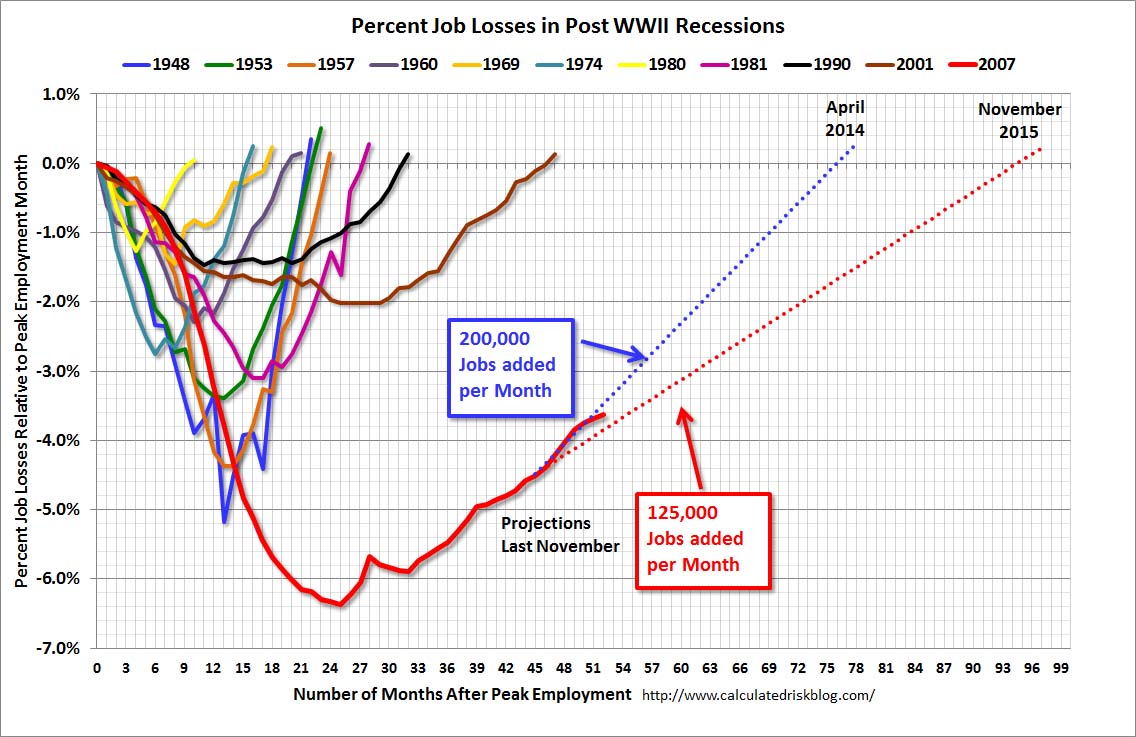 Calculated Risk: Sluggish Growth and Payroll Employment: An Update