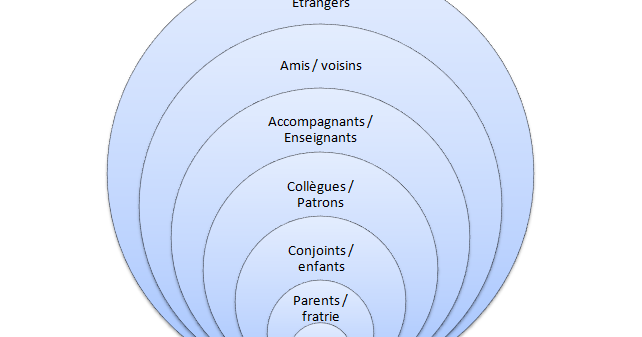 COACHING : CERCLES DE VIE ET APPROCHE SYSTEMIQUE