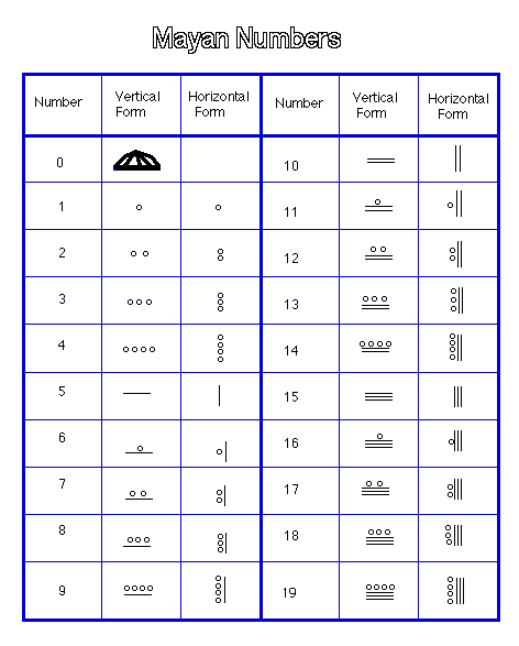 Penamaan Bilangan dalam Sistem Numerasi Maya Kuno ~ Reddish