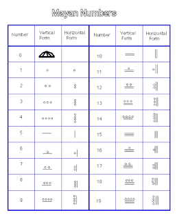 Penamaan Bilangan dalam Sistem Numerasi Maya Kuno ~ Reddish