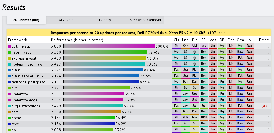 Programming Rants Techempower Framework Benchmark 10 Preview