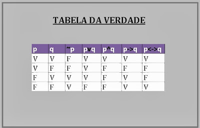 O Amicus Curiae: Raciocínio lógico - Tabela da verdade