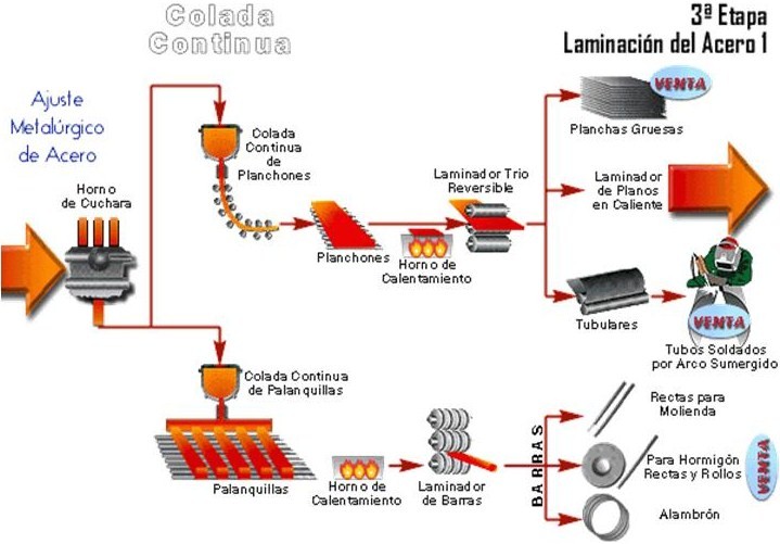 Elementos de Metalurgia: PROCESO PRODUCTIVO DEL ACERO