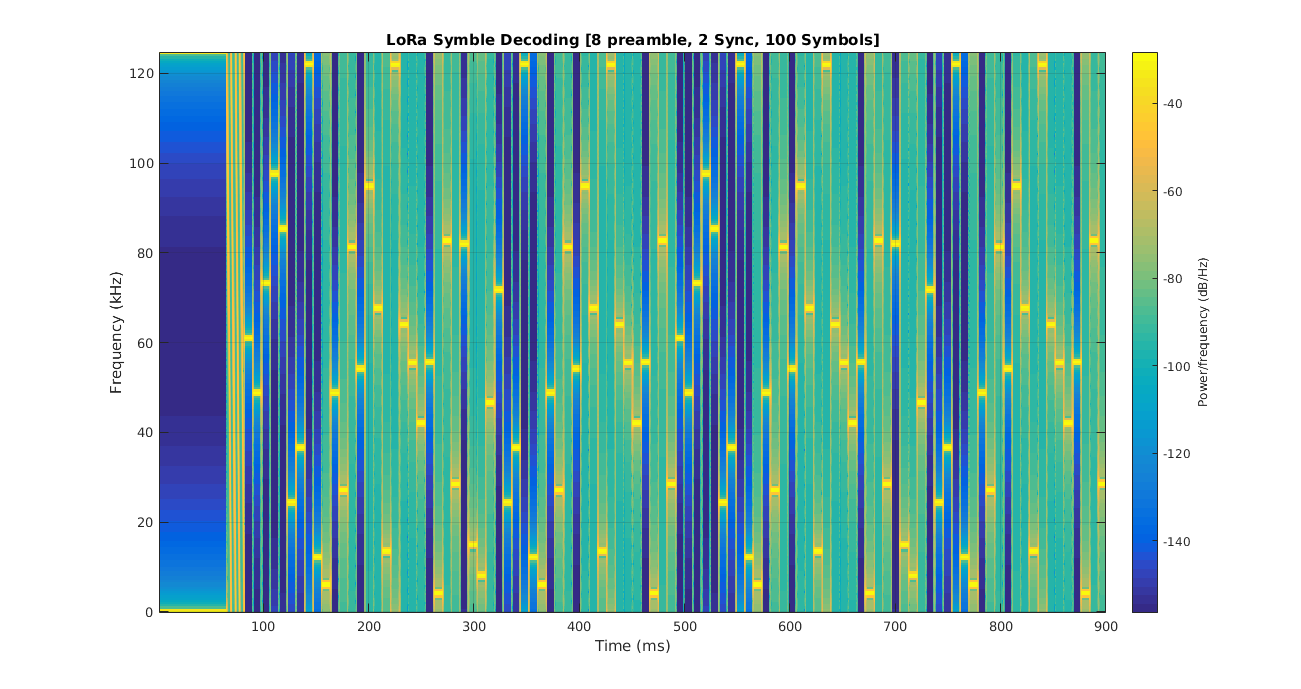 All About LoRa and LoRaWAN: LoRa Decoding
