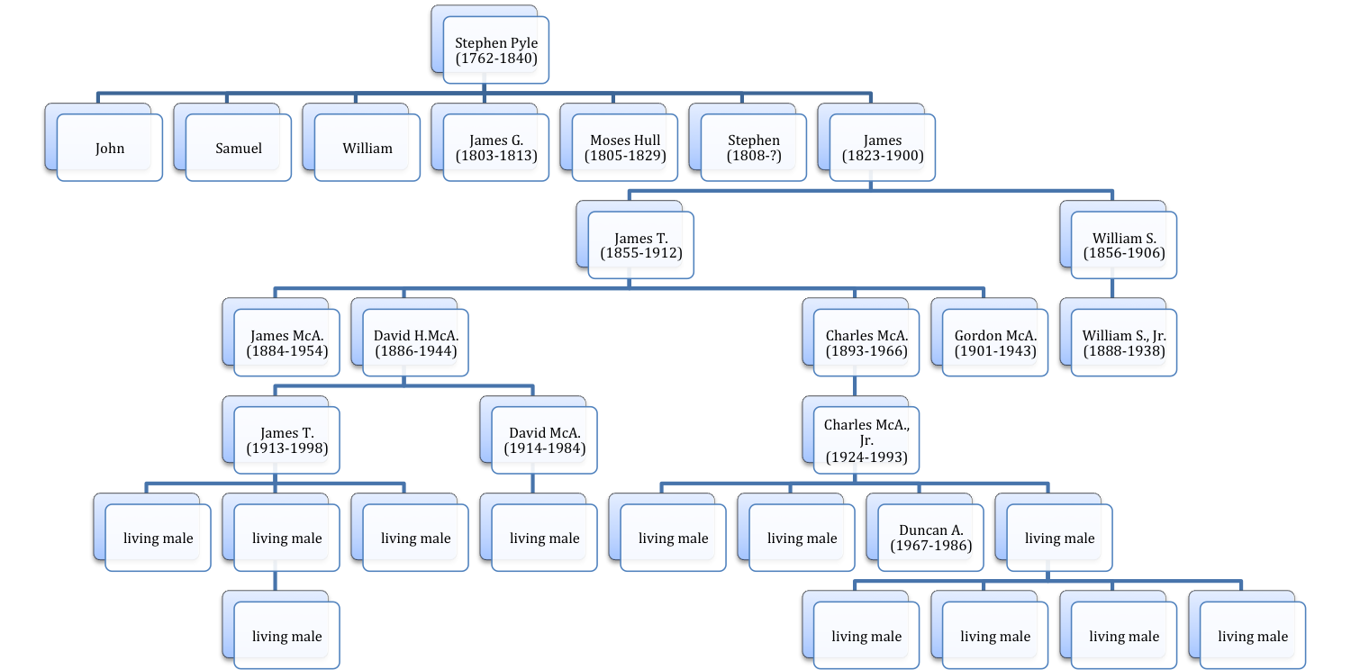 From Maine to Kentucky: Y-DNA Test Results ~ A Non-Paternity Event?