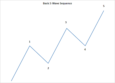 5 Wave Model: 5 Wave Model Basics