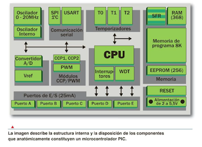 Los microcontroladores: ¿Que es un microcontrolador?