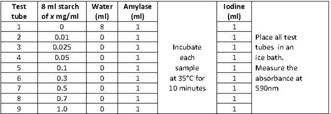 Experiment 3: Experiment on enzyme ~ Biochemistry