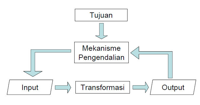 Pengertian dan Definisi Sistem | Enter your blog name here