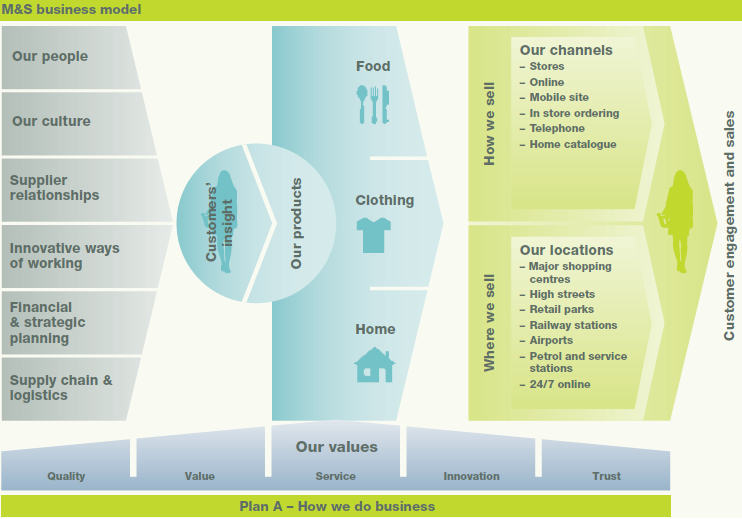 Visible Business: Marks & Spenser business model 2014