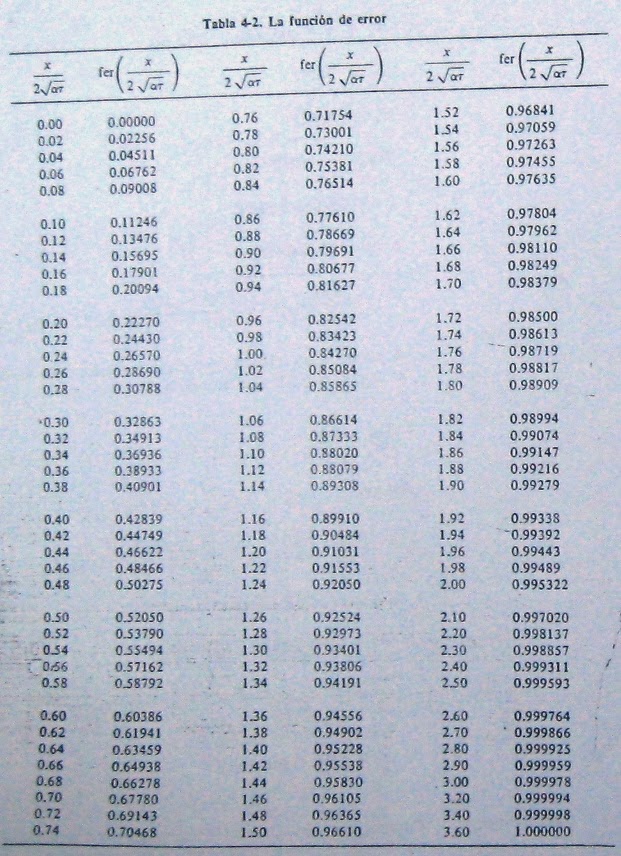 La función de error | Transferencia de Calor