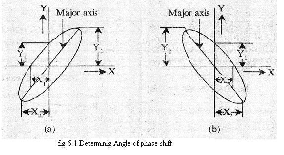 Lissajous method of Phase & frequency measurement